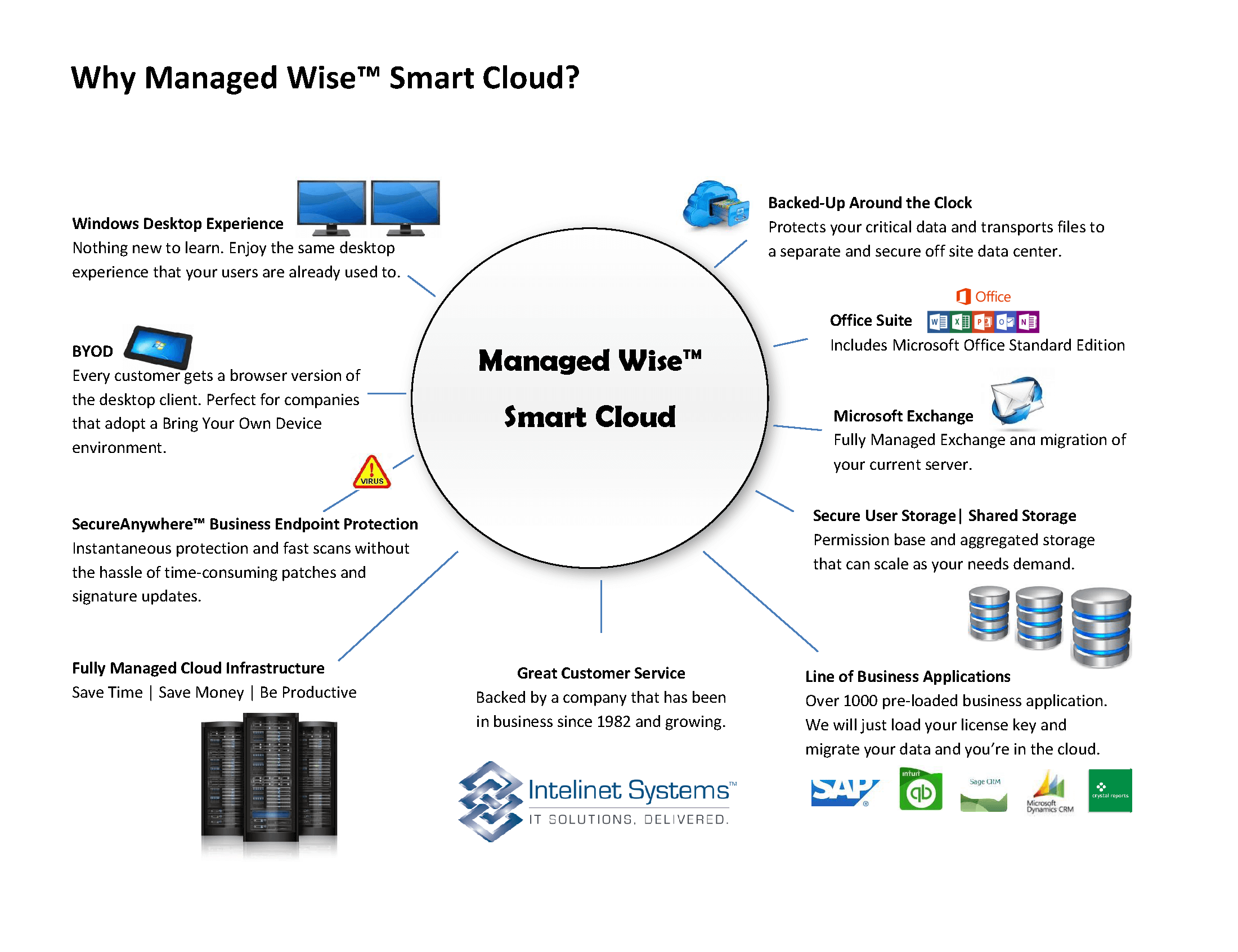 Managed Cloud Small Business